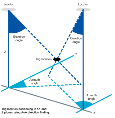 The complete guide to Bluetooth Low Energy